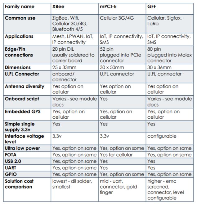 IOT Modules | Glyn Australia